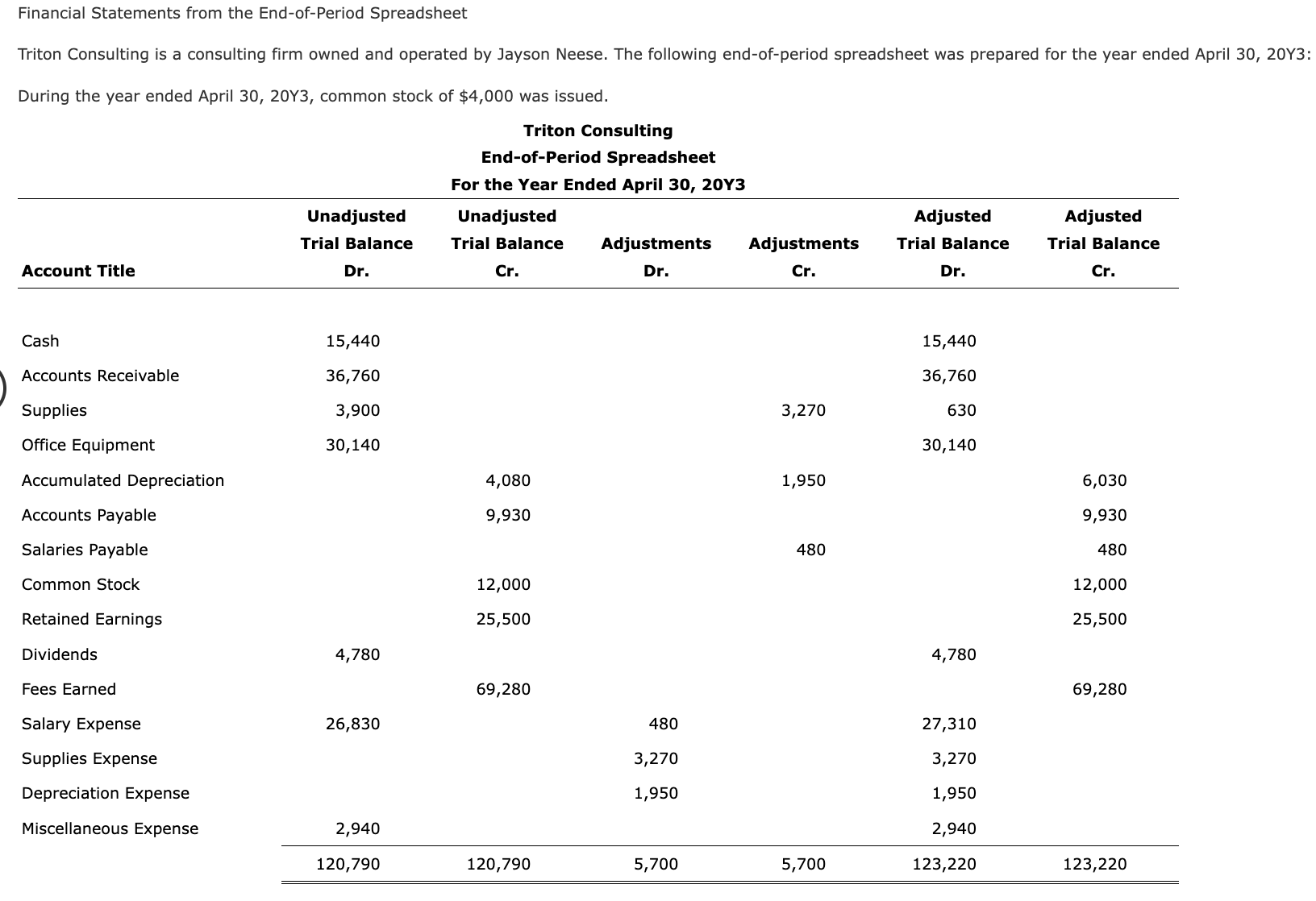 Solved Financial Statements from the End-of-Period | Chegg.com