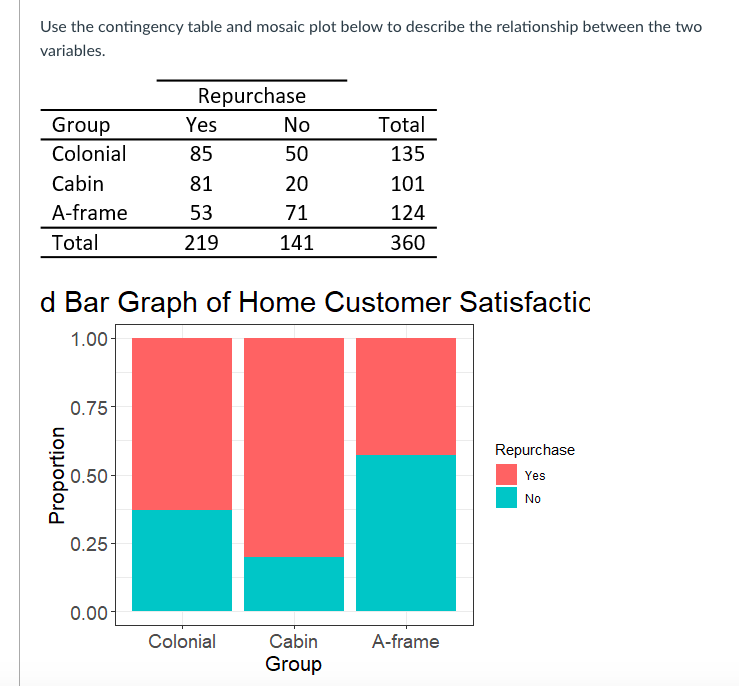Solved Use the contingency table and mosaic plot below to | Chegg.com