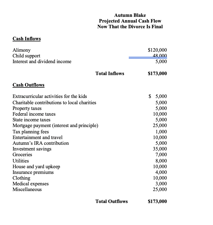Solved AUTUMN BLAKE Financial Planning Case PERSONAL | Chegg.com