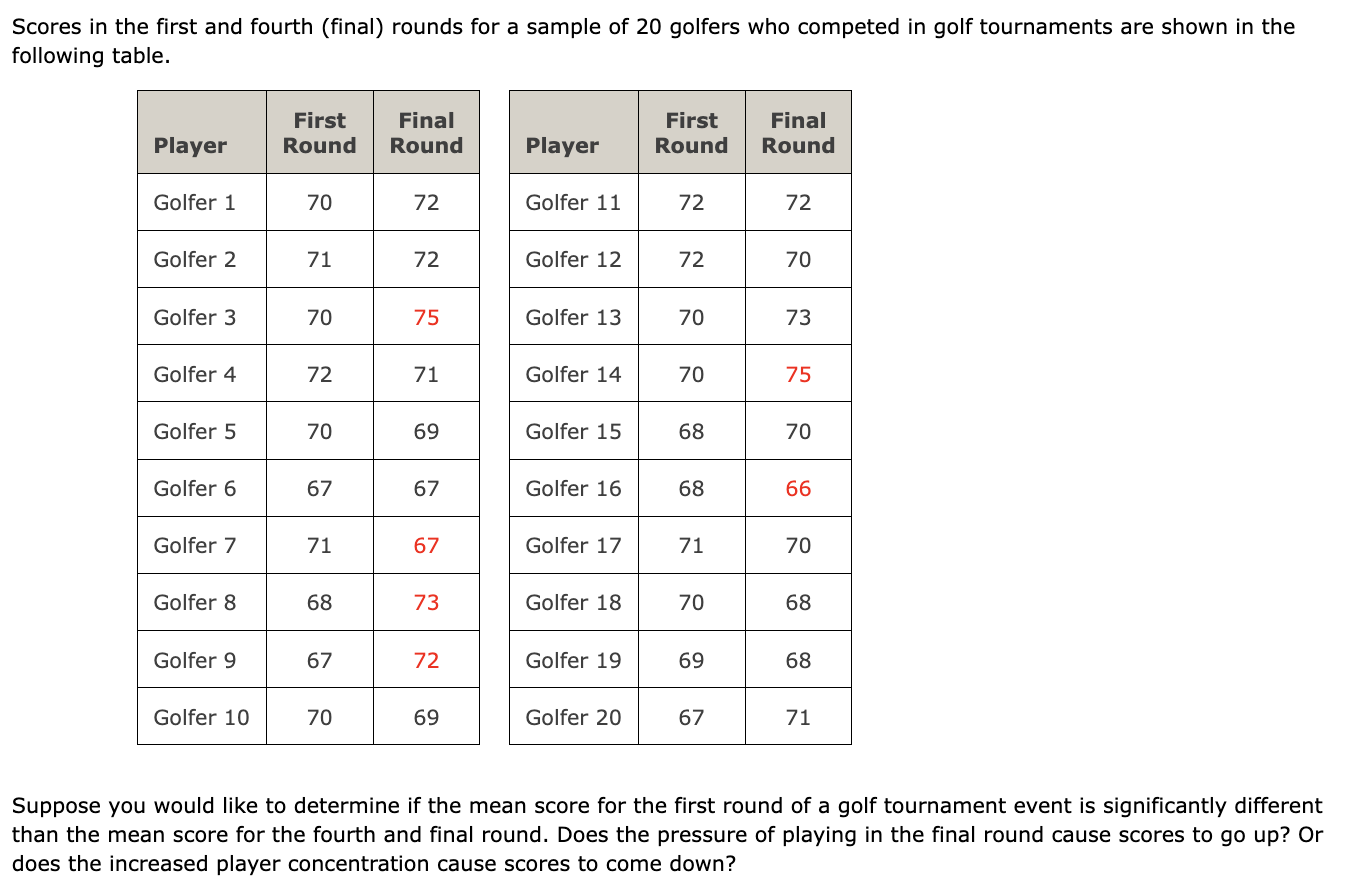 Scores in the first and fourth (final) rounds for a | Chegg.com
