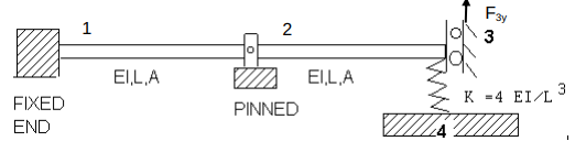 Solved Consider the beam structure below, discretized as two | Chegg.com
