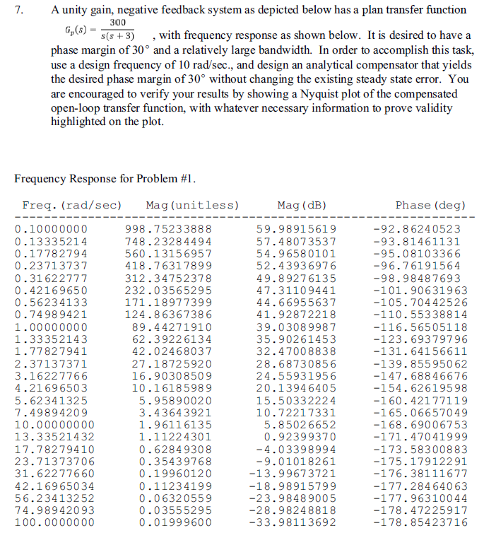 Solved 7. 300 G, (s) A unity gain, negative feedback system | Chegg.com