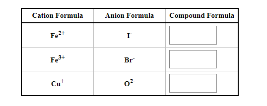 Solved Cation Formula Anion Formula Compound Formula Fe2+ I | Chegg.com