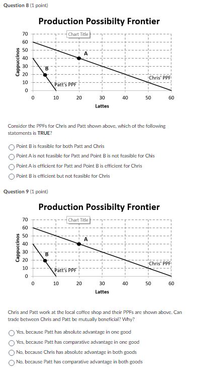 Solved Question 8 (1 point) Consider the PPFs for Chris and | Chegg.com