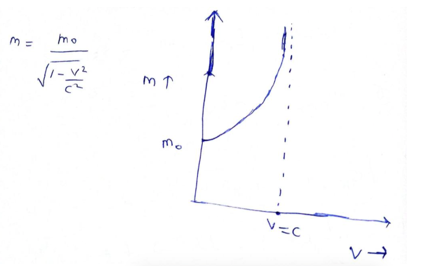 Solved Using this graph and Einsteins special theory | Chegg.com