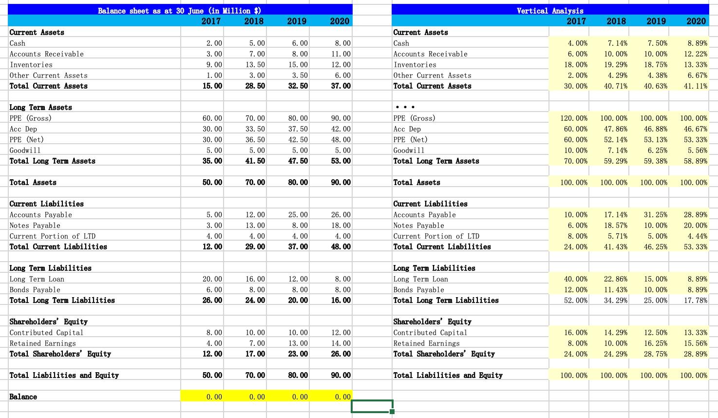 Solved The best way to present a vertical analysis of the | Chegg.com