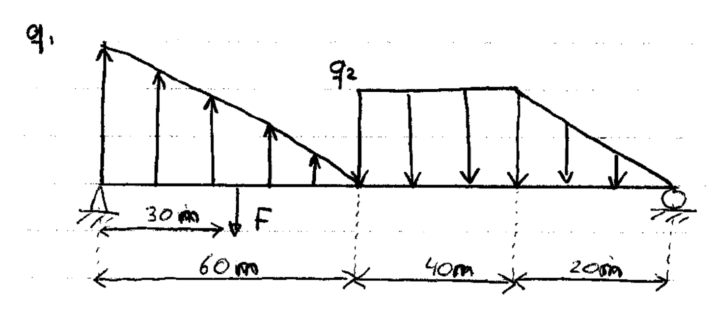 Solved With q1=1000 N, q2=750 N and F=-500 N answer the | Chegg.com