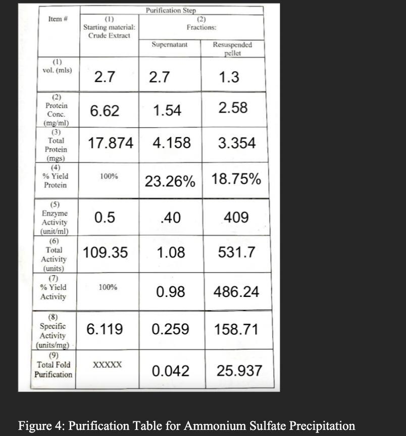 Solved How do you know if the Lowry Standard Curve data and | Chegg.com