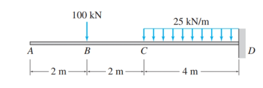 Solved 100 KN 25 kN/m A B с D 2 m 2m -2 m 4 m | Chegg.com