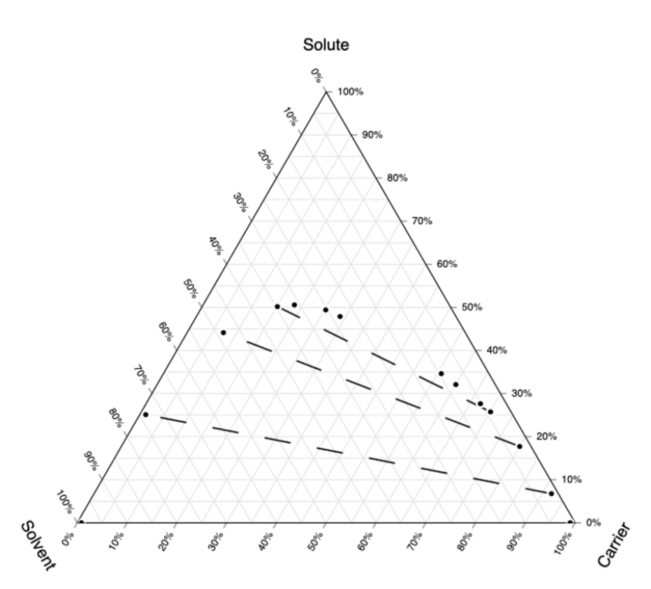 Solved A ternary mixture with compositions of 25% , 40% | Chegg.com