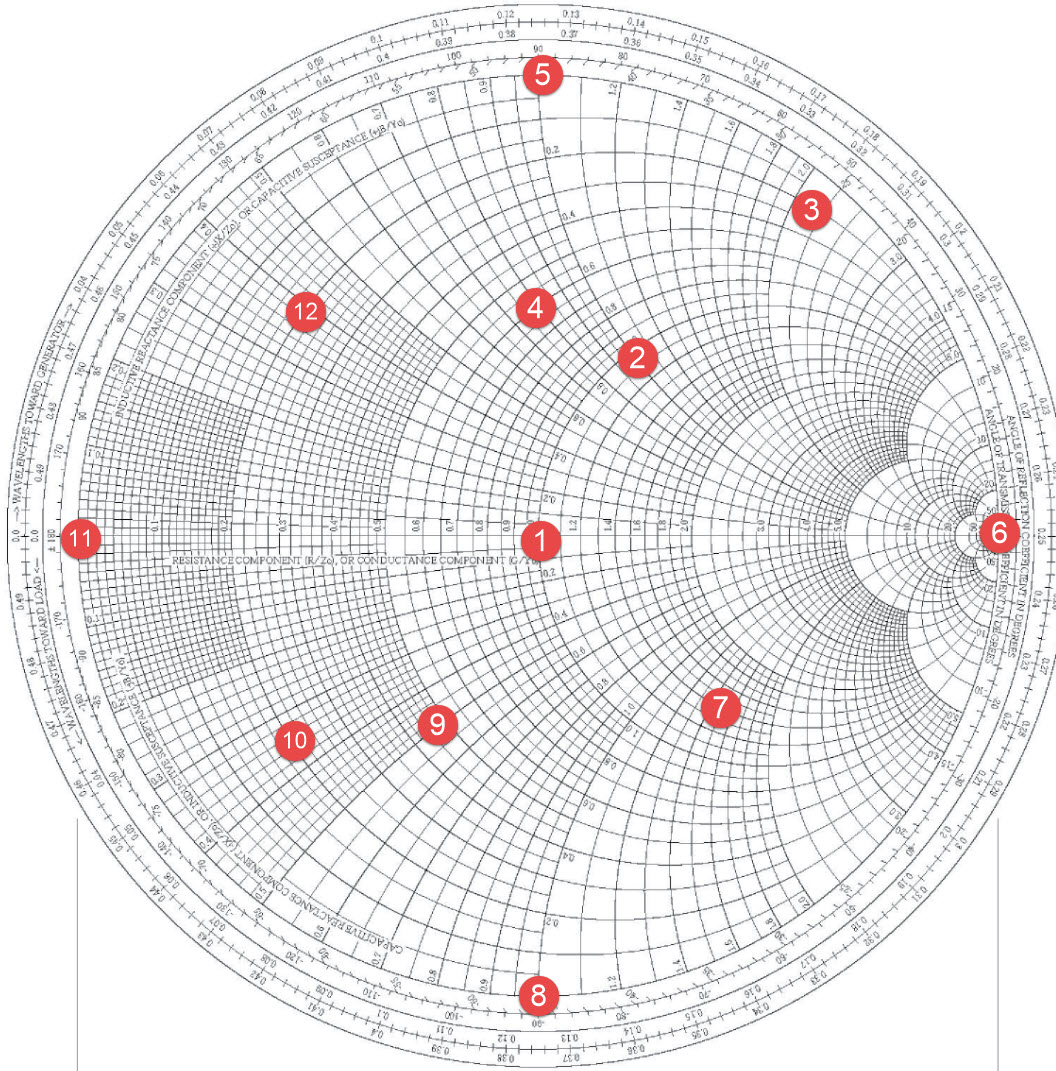Solved For the point 1-12 shown on the Smith Chart, estimate | Chegg.com