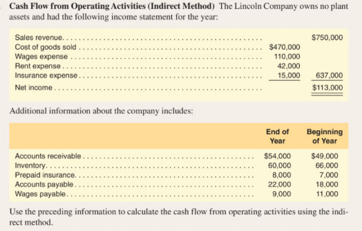 Solved Cash Flow from Operating Activities (Indirect Method) | Chegg.com