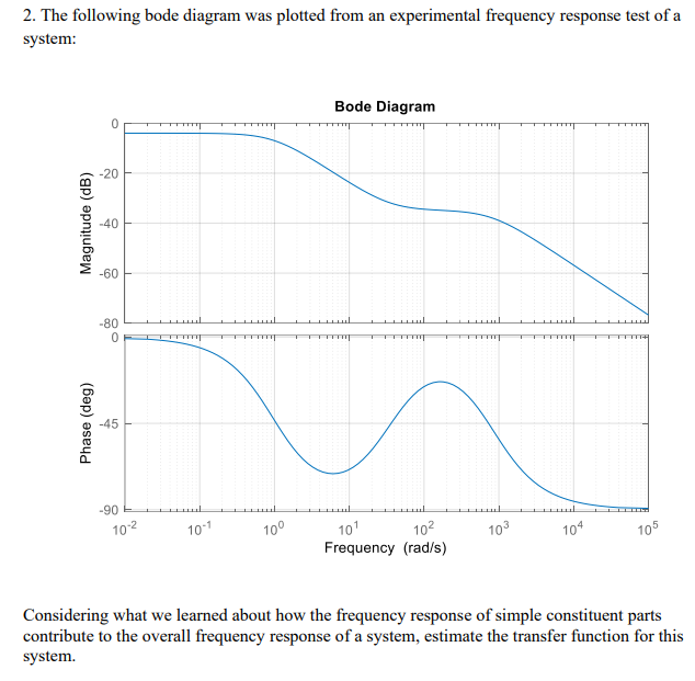 Solved 2. The following bode diagram was plotted from an | Chegg.com