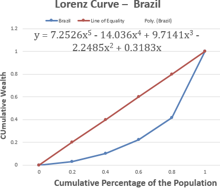 Solved Brazil 1.2 Lorenz Curve – Brazil -Line of Equality | Chegg.com