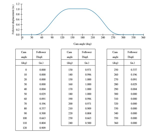 Solved The plate cam must provide the displacement as given | Chegg.com