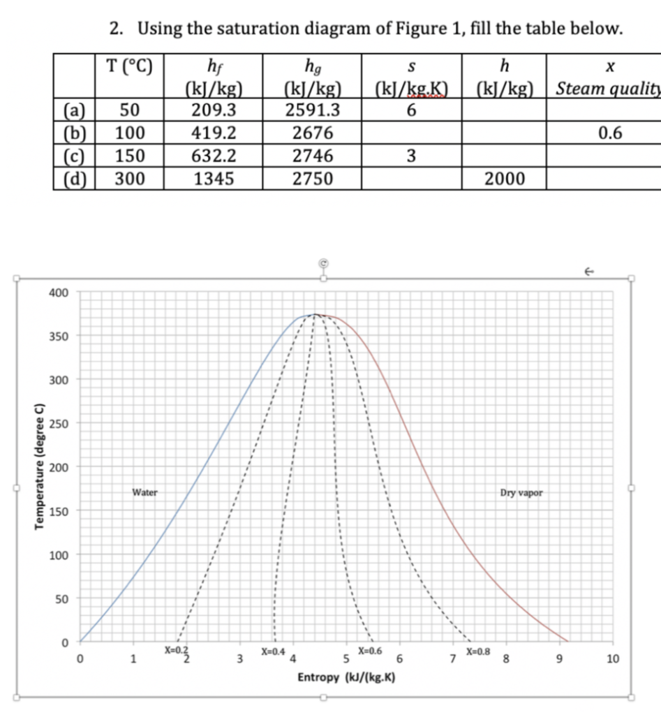 Solved 2. Using the saturation diagram of Figure 1, fill the | Chegg.com