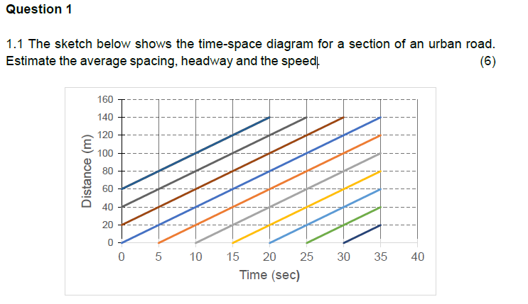 Solved 1.1 The sketch below shows the time-space diagram for | Chegg.com