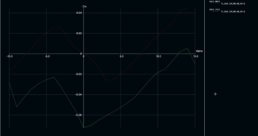 NACA 2015 T1_Rco. 120_M0.00_N9.0 cl/cd NACA 2412 | Chegg.com