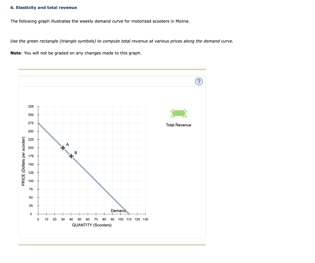 Solved 6. Elasticity and total revenue The following graph | Chegg.com