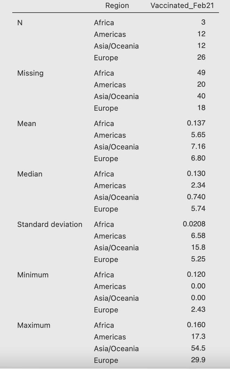 Solved Summarise the data for Stringency Index at the end of | Chegg.com