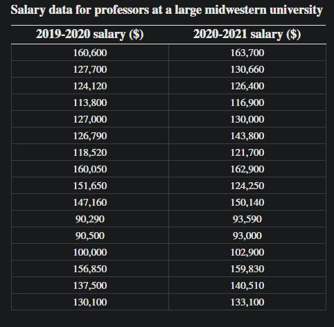 Solved Here are the salaries for a sample of professors in | Chegg.com