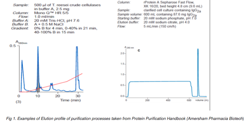 Solved Examples of elution profiles are represented bellow. | Chegg.com