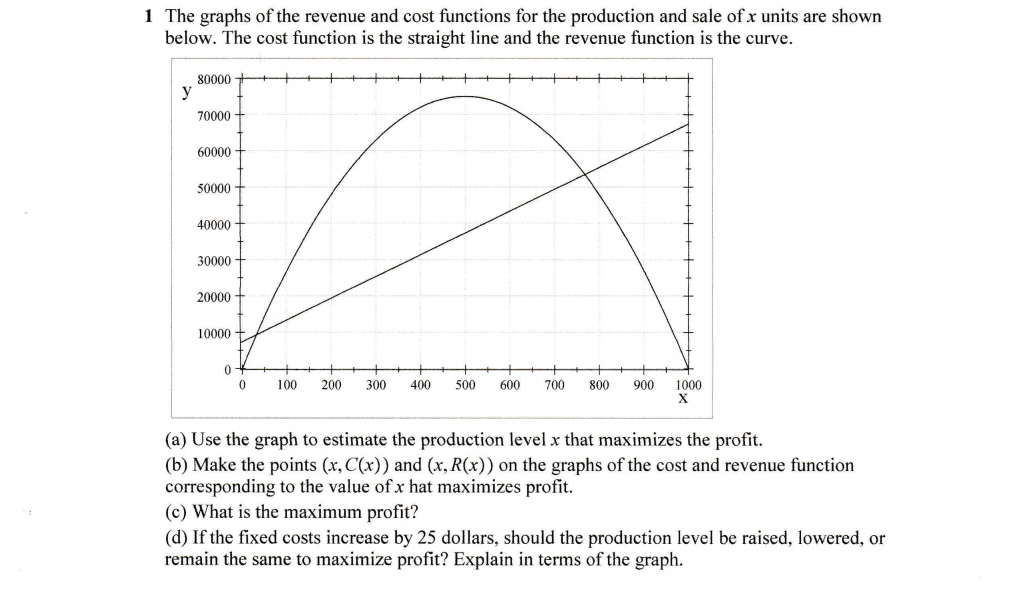 1 The graphs of the revenue and cost functions for | Chegg.com