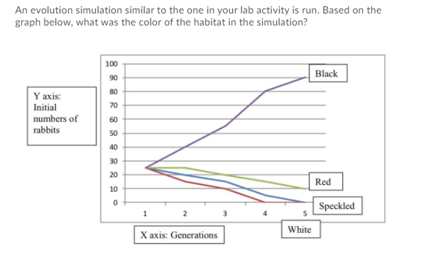Solved An evolution simulation similar to the one in your | Chegg.com
