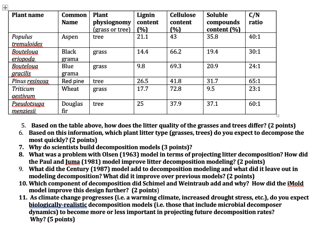 Solved Plant name Common Name Plant Lignin physiognomy | Chegg.com