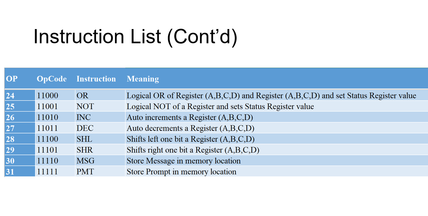 Solved Assembler program that accepts an integer from the | Chegg.com