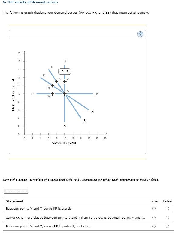 Solved 5. The variety of demand curves The following graph | Chegg.com