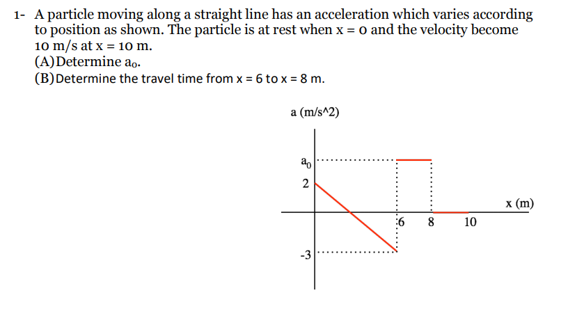 Solved 1- A particle moving along a straight line has an | Chegg.com