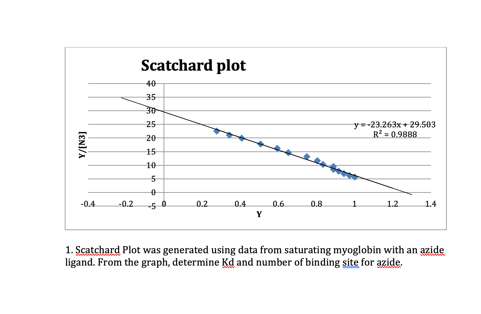 Solved Scatchard plot 40 35 30 25 y=-23.263x + 29.503 R2 = | Chegg.com