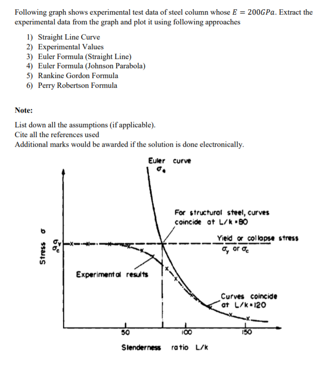 Following graph shows experimental test data of steel | Chegg.com