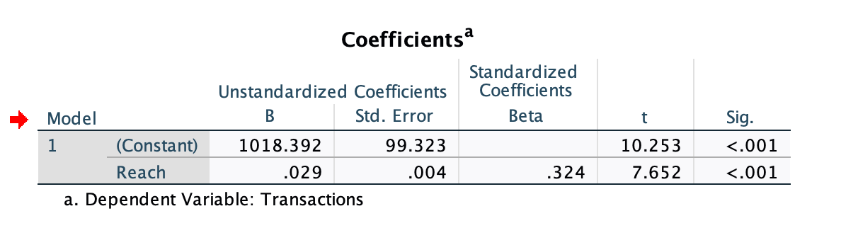 Solved Coefficientsa Standardized Coefficients Beta t Sig. | Chegg.com