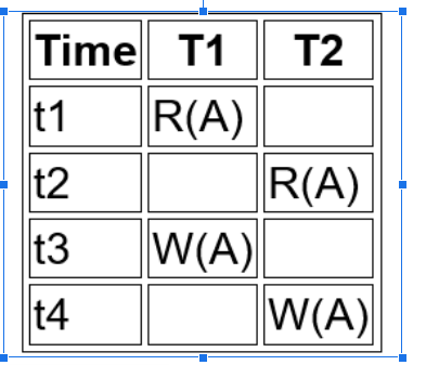 Solved In a DBMS without concurrency control, what | Chegg.com
