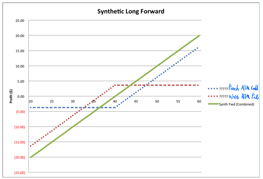 Synthetic Long Forward b) Let K be the ATM strike | Chegg.com