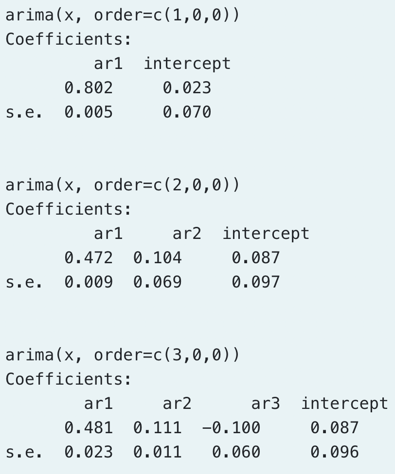 Solved Autoregressive processes of orders 1, 2, and 3 were | Chegg.com