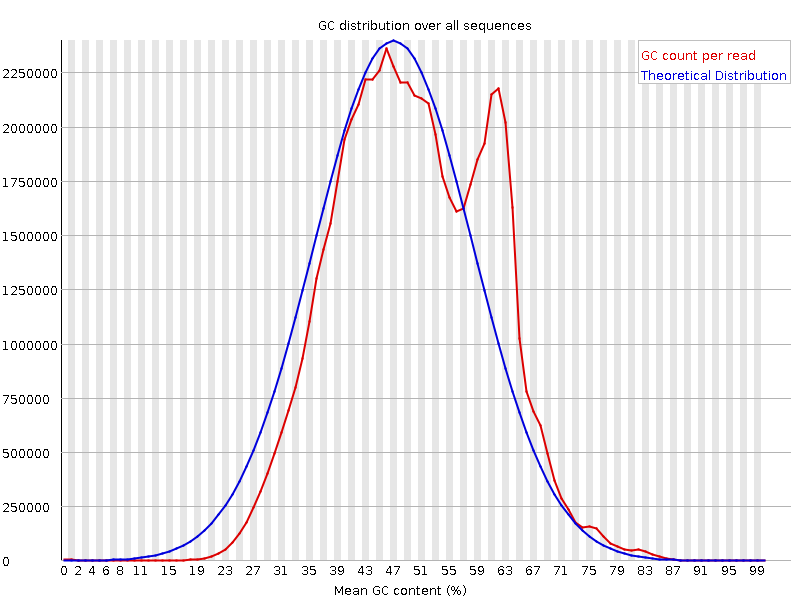 Solved Show the results of the per-sequence GC content | Chegg.com