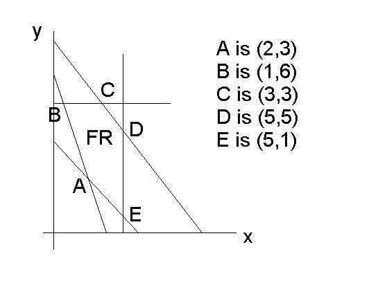 Solved The feasible set for a certain linear programming | Chegg.com