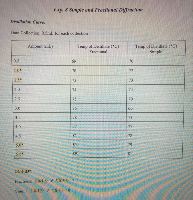 Distillation Curve:Record the data for the | Chegg.com