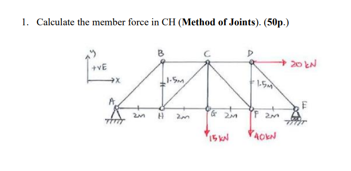 Solved Calculate the member force in CH (Method of | Chegg.com
