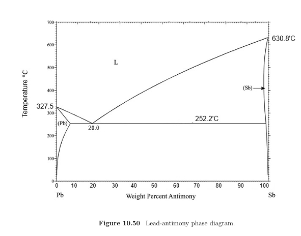 10. ﻿Refer to the phase diagram for the lead-antimony | Chegg.com