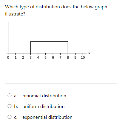 Solved Which type of distribution does the below graph | Chegg.com