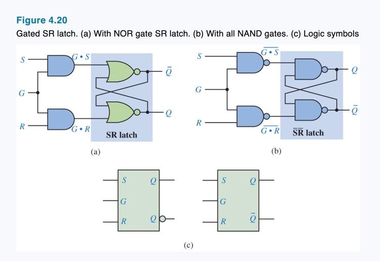 Solved 4. Assume the Gated SR latch of Figure 4.20(a) is | Chegg.com