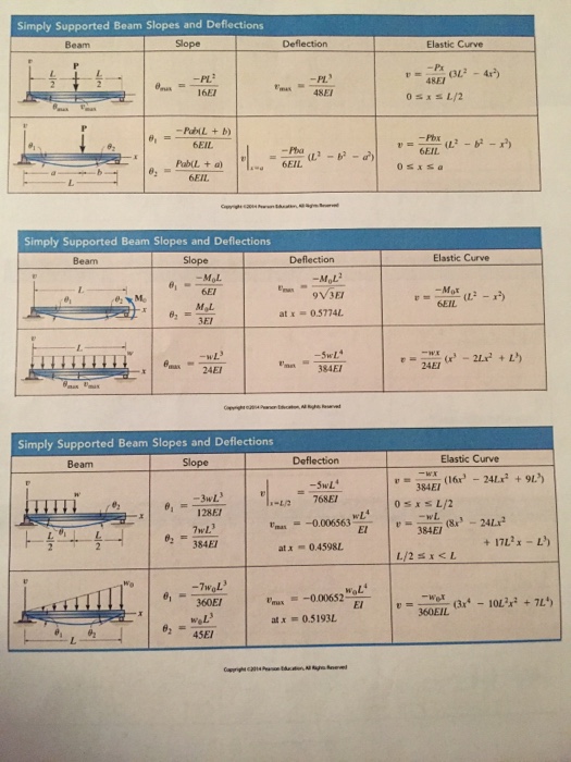 Solved 2. An A-36 W10x100 cantilevered beam is supported by | Chegg.com