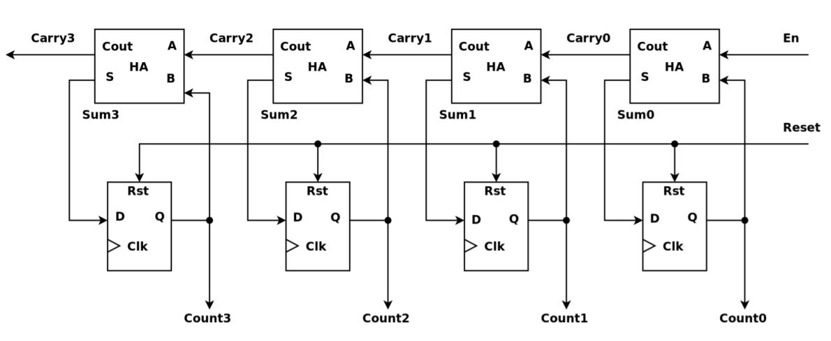 Solved Complete the up counter code using images below. | Chegg.com