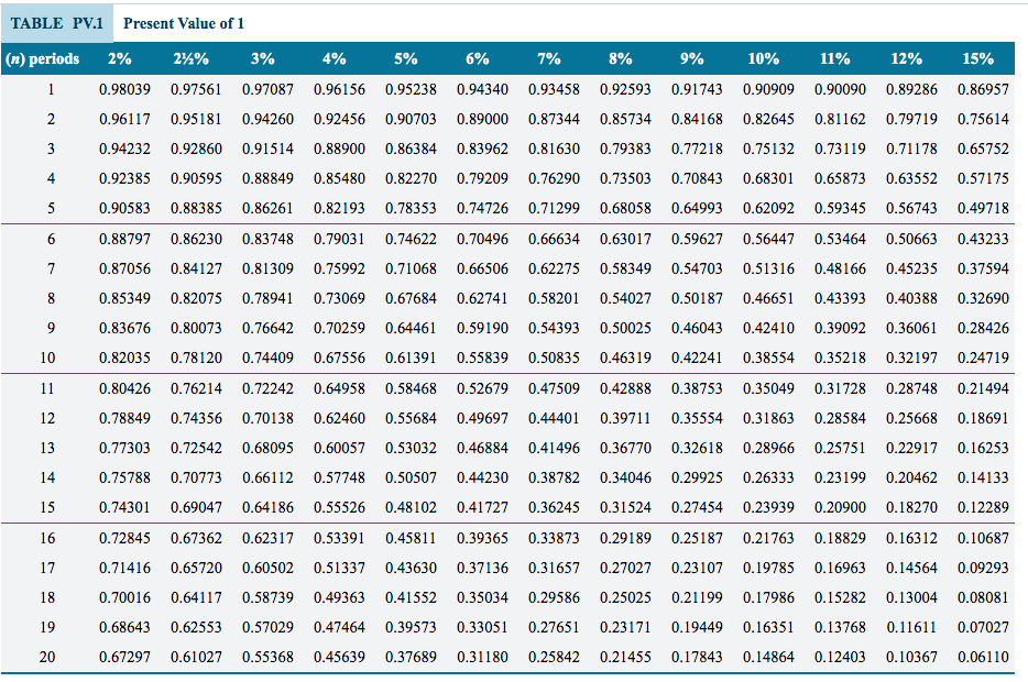 Solved TABLE PV.1 Present Value of 1 3% 4% 5% 6% 7% 8% 9% | Chegg.com