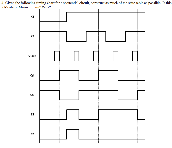 Solved Given the following timing chart for a sequential | Chegg.com