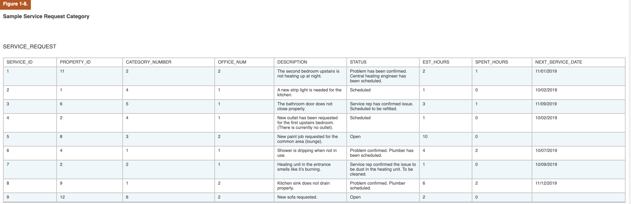 Determine the functional dependencies that exist in | Chegg.com